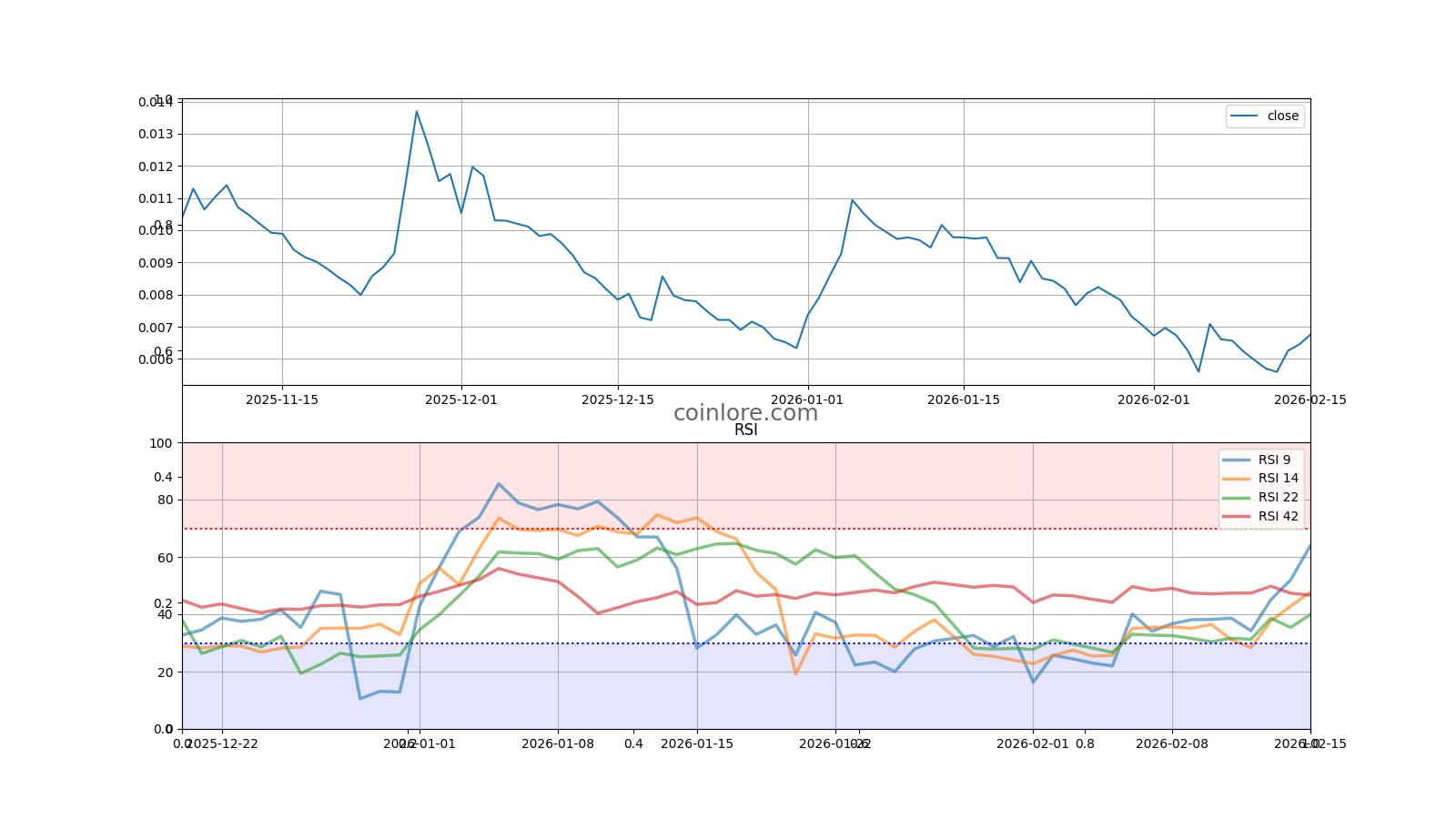 Stronghold Token RSI indicator