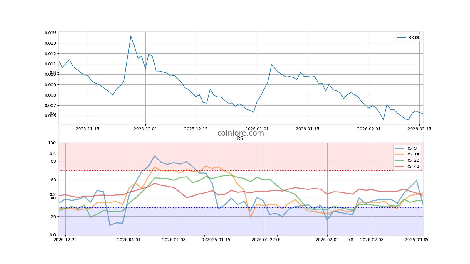 Stronghold Token RSI indicator