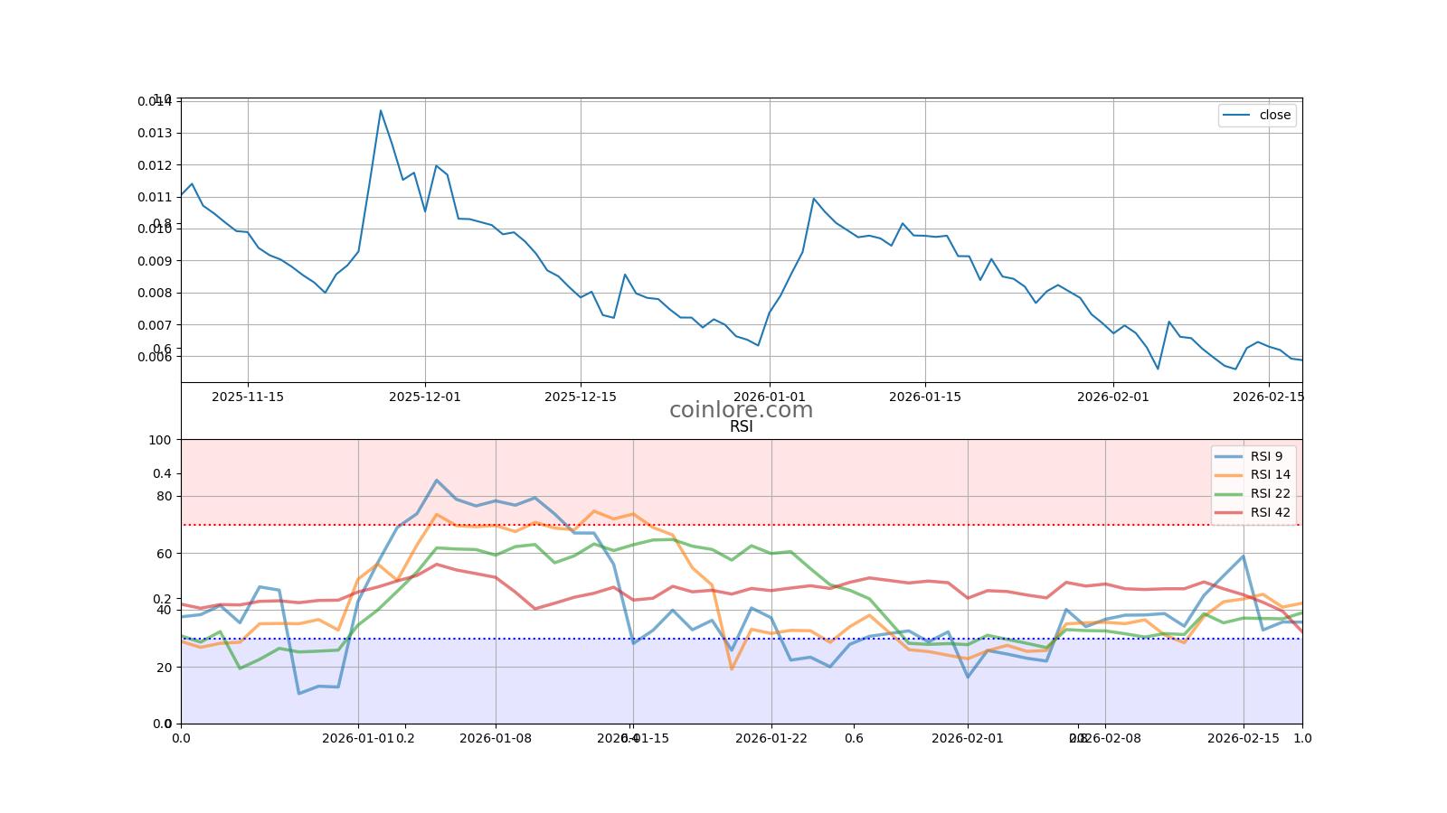 Stronghold Token RSI indicator