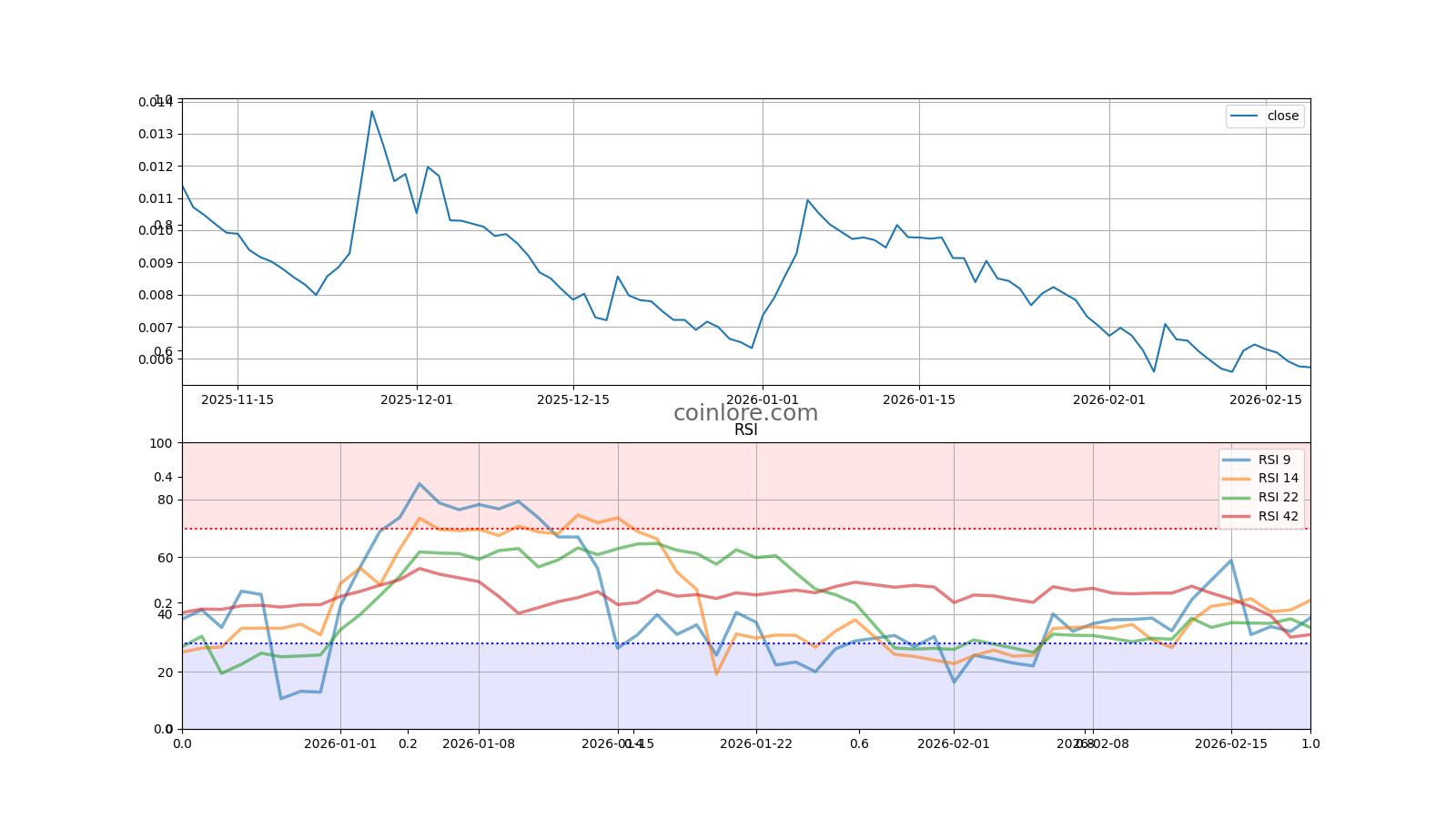 Stronghold Token RSI indicator