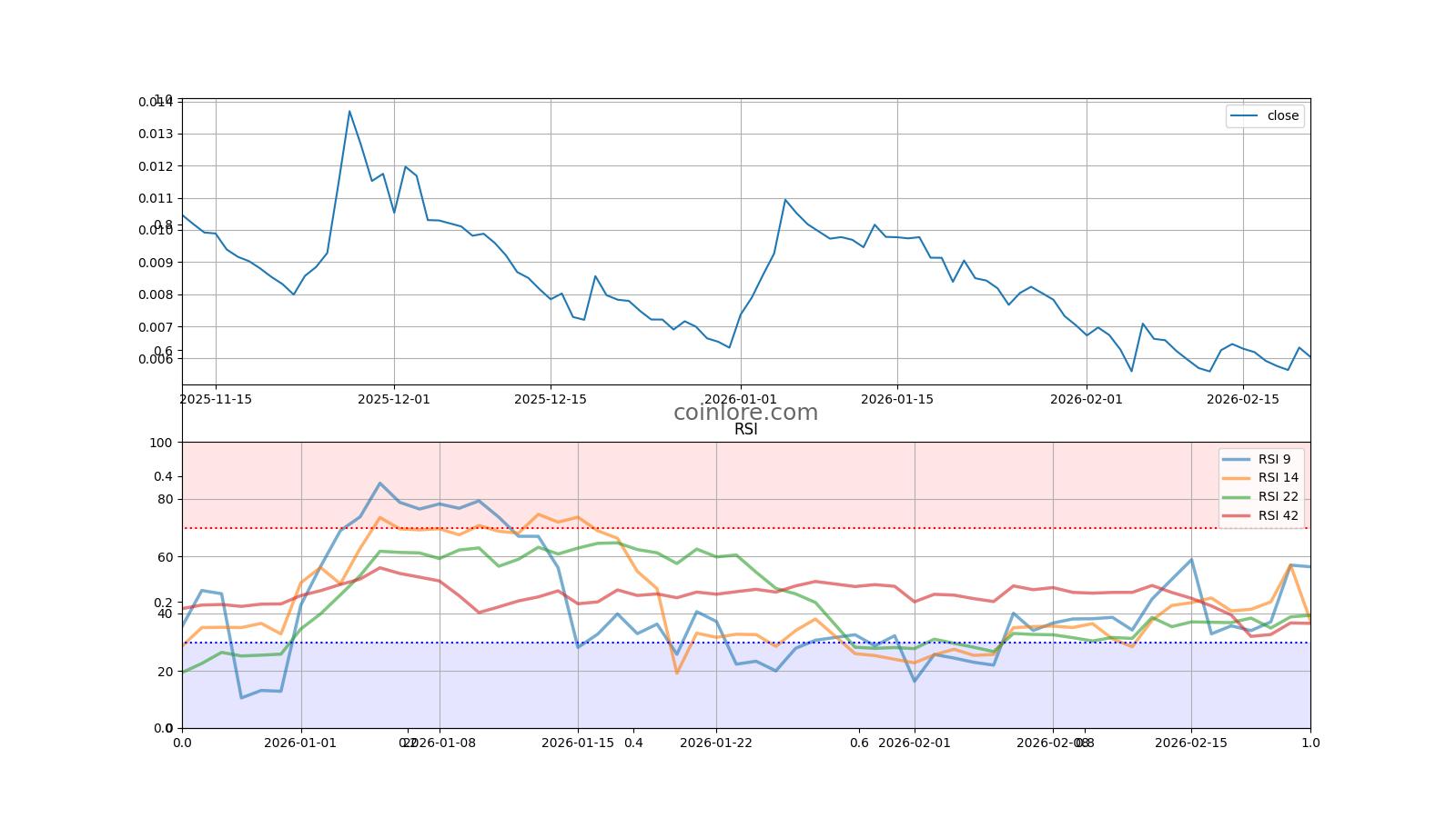 Stronghold Token RSI indicator