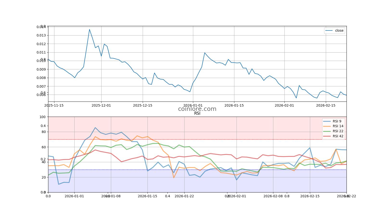 Stronghold Token RSI indicator