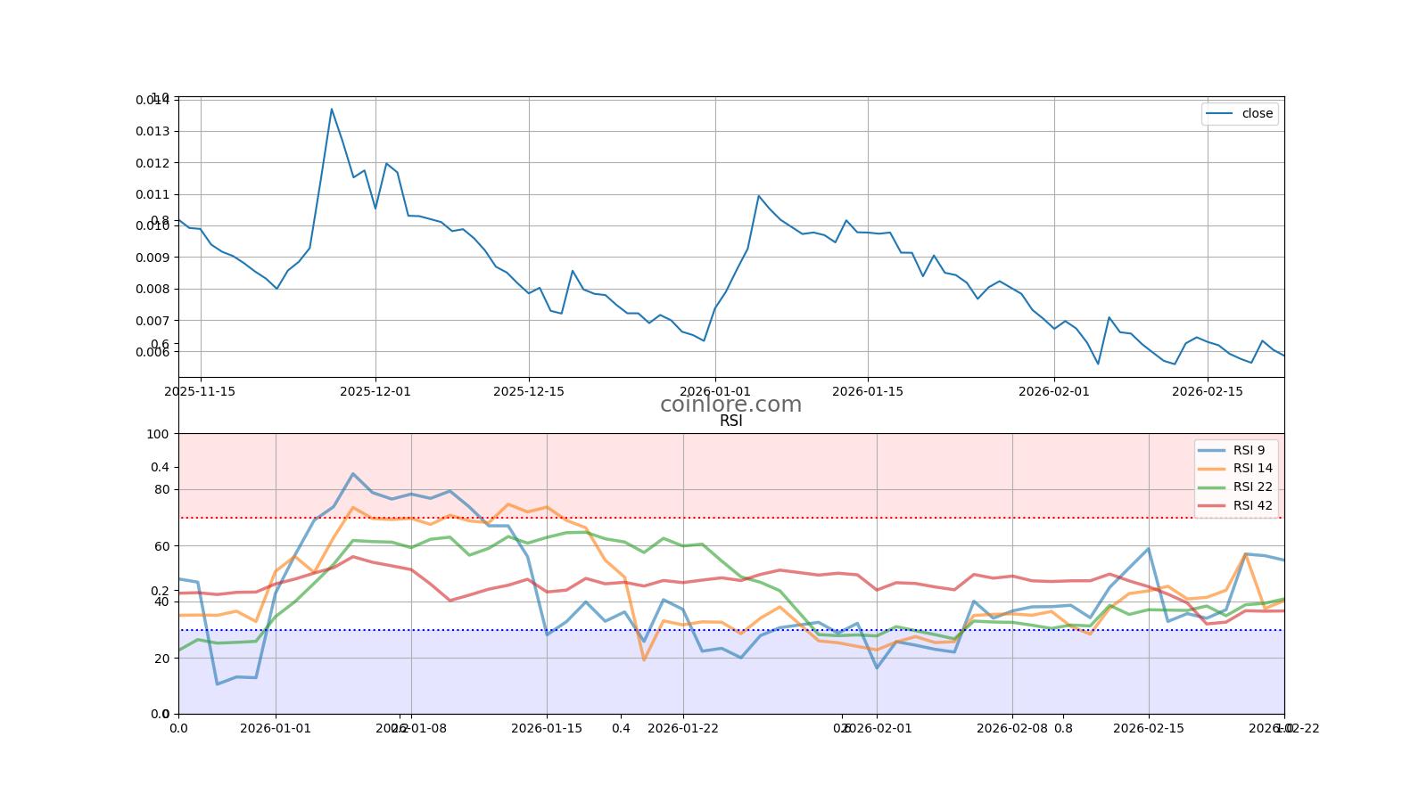Stronghold Token RSI indicator