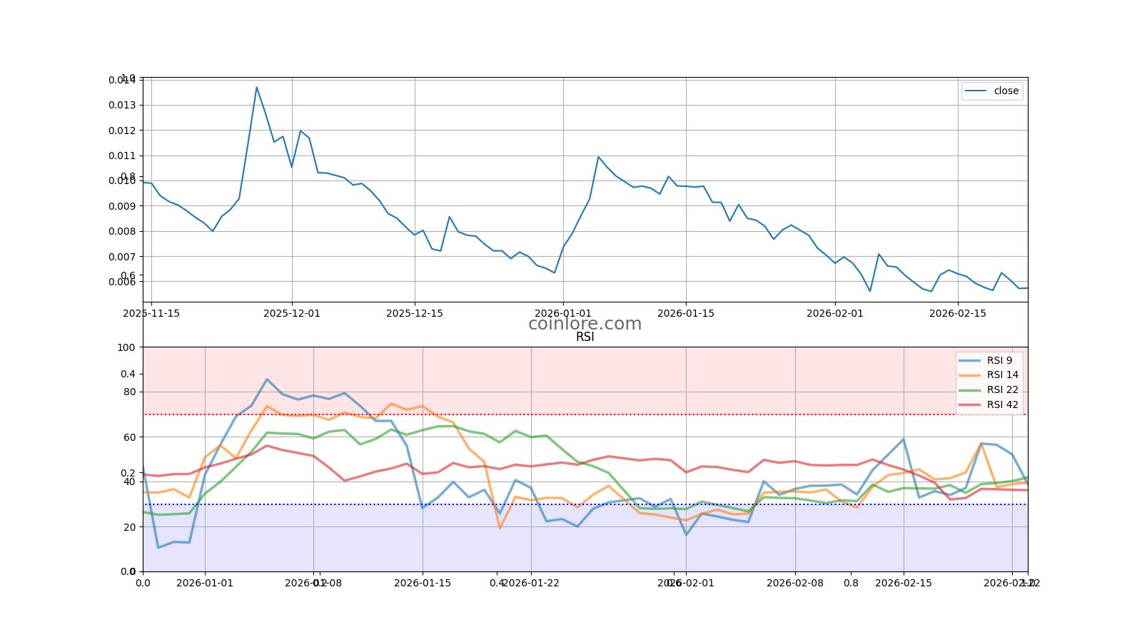 Stronghold Token RSI indicator