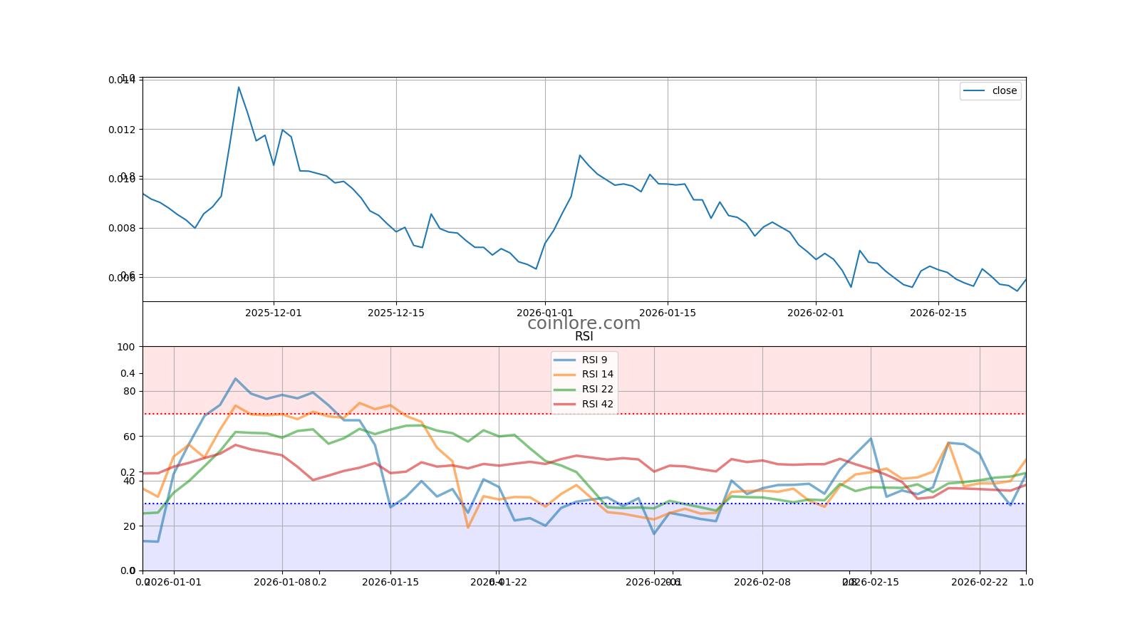 Stronghold Token RSI indicator