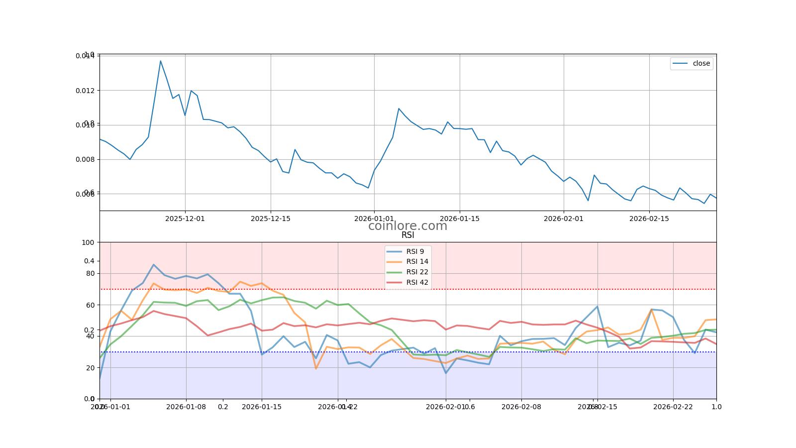 Stronghold Token RSI indicator