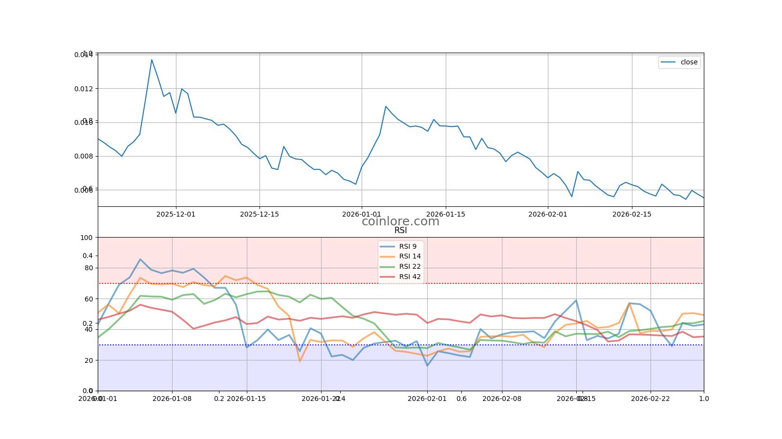 Stronghold Token RSI indicator