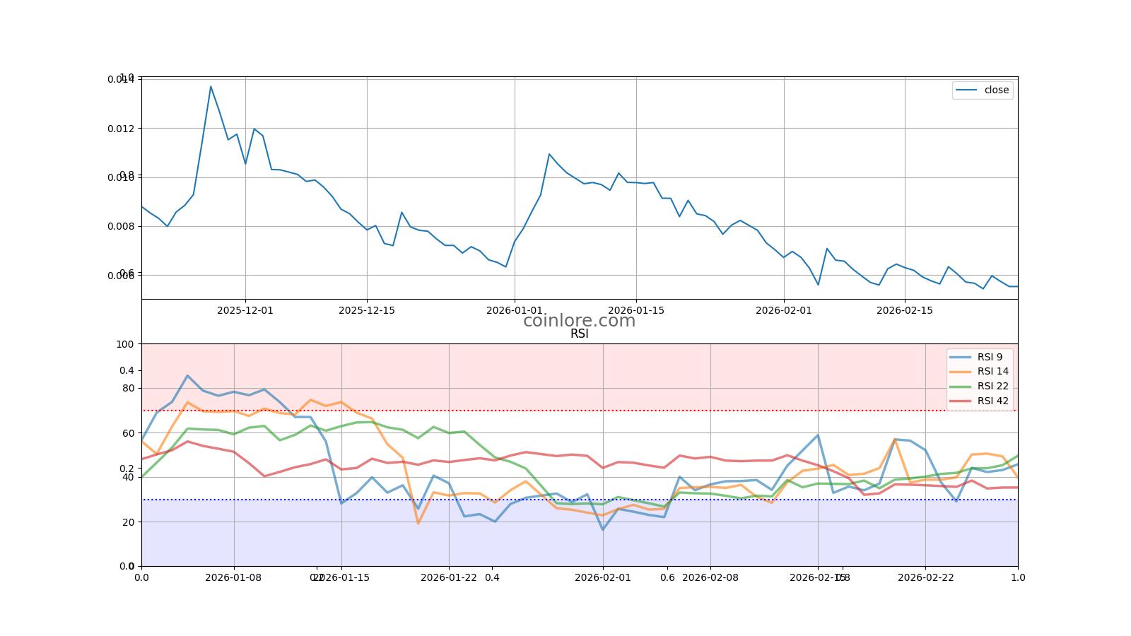 Stronghold Token RSI indicator