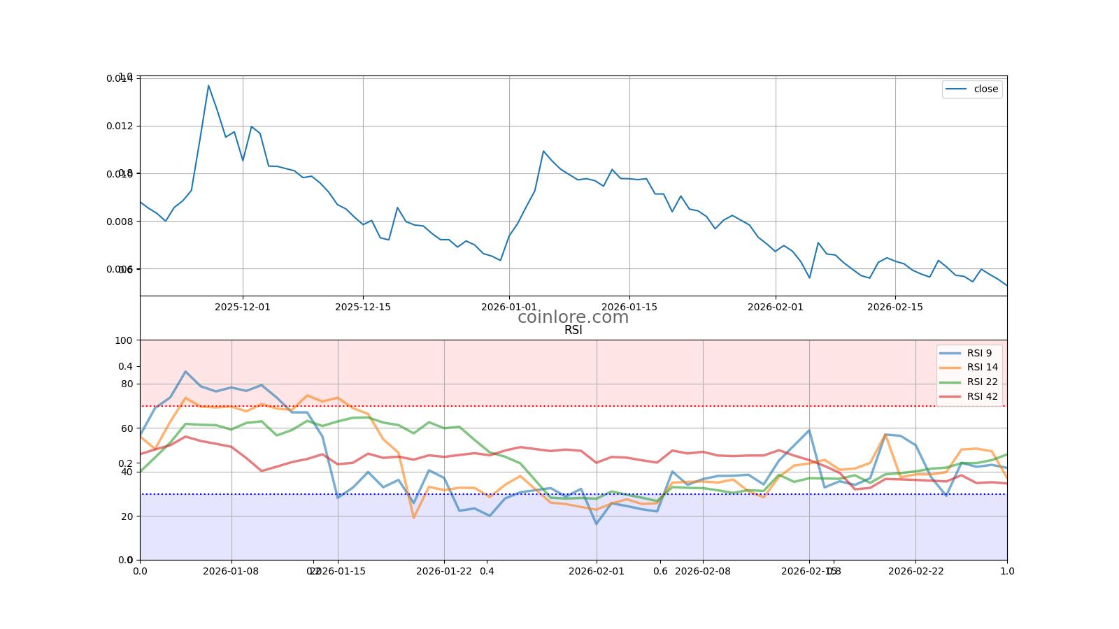 Stronghold Token RSI indicator