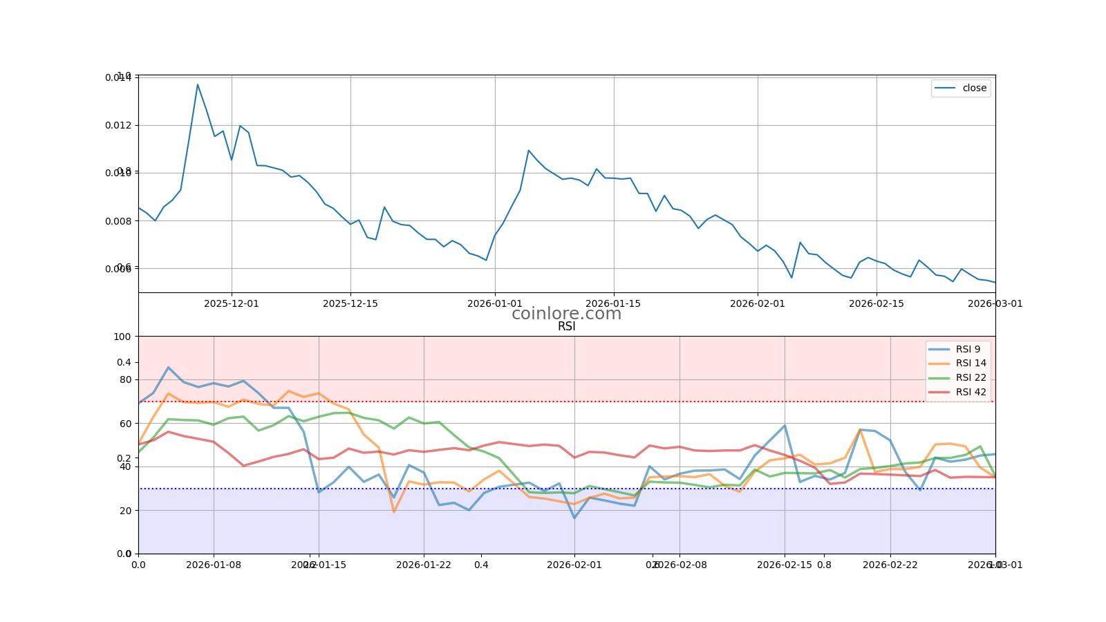 Stronghold Token RSI indicator
