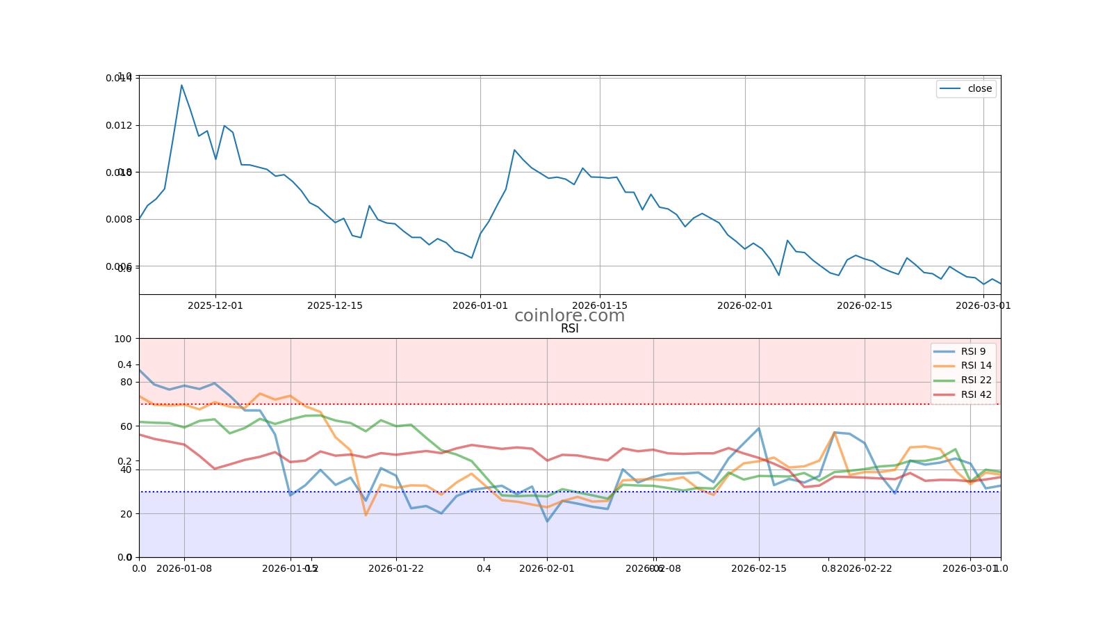 Stronghold Token RSI indicator