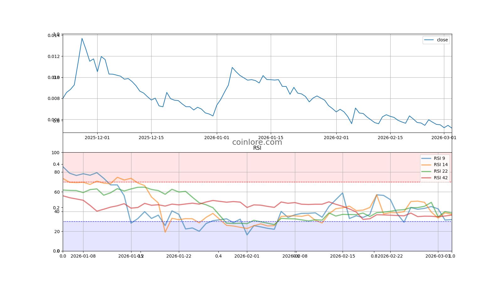 Stronghold Token RSI indicator
