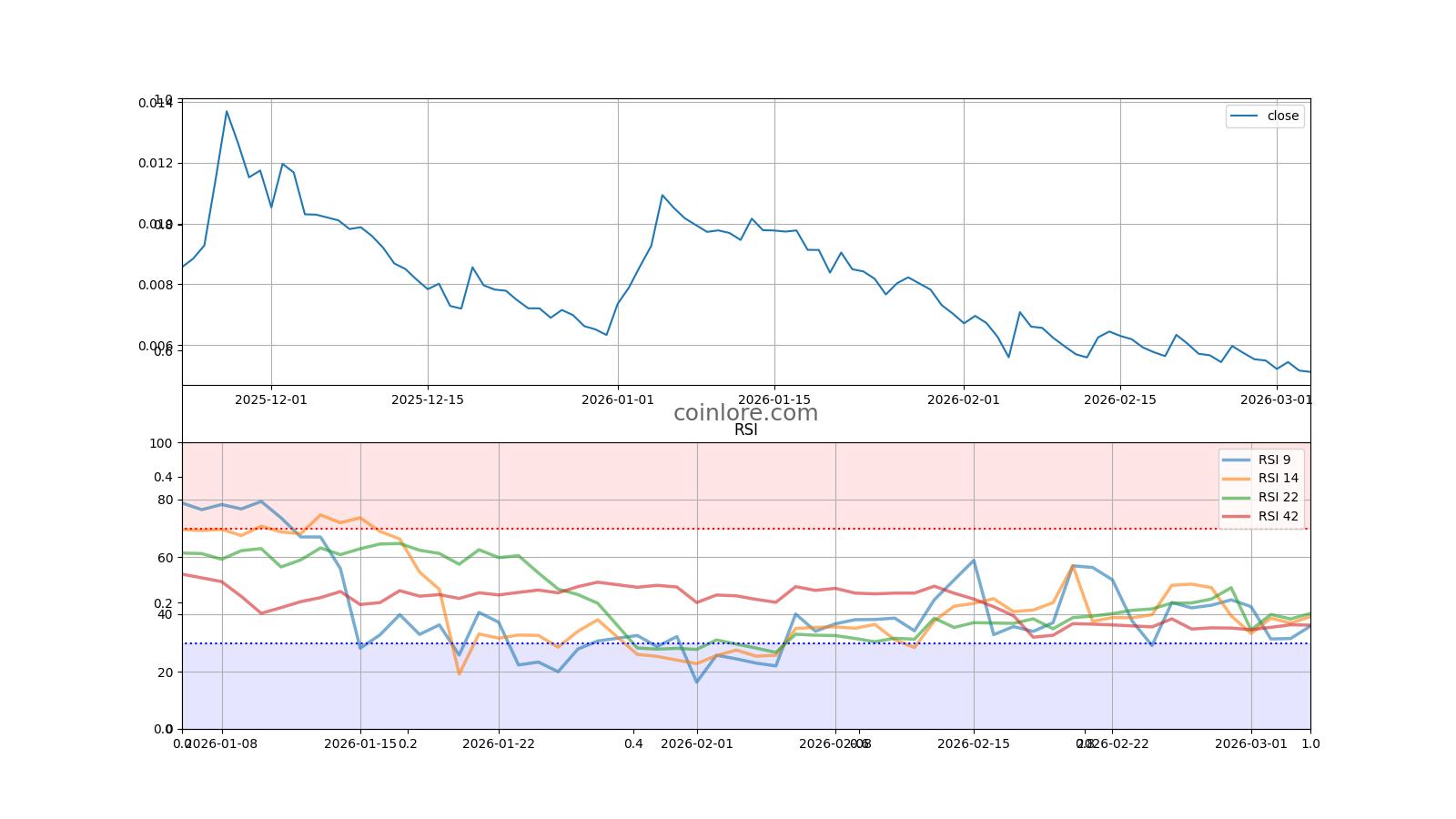 Stronghold Token RSI indicator