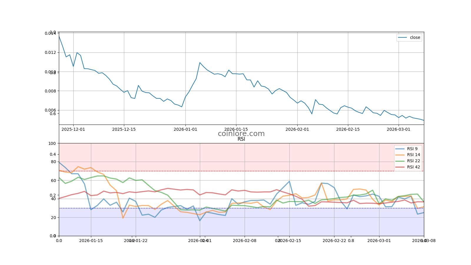 Stronghold Token RSI indicator