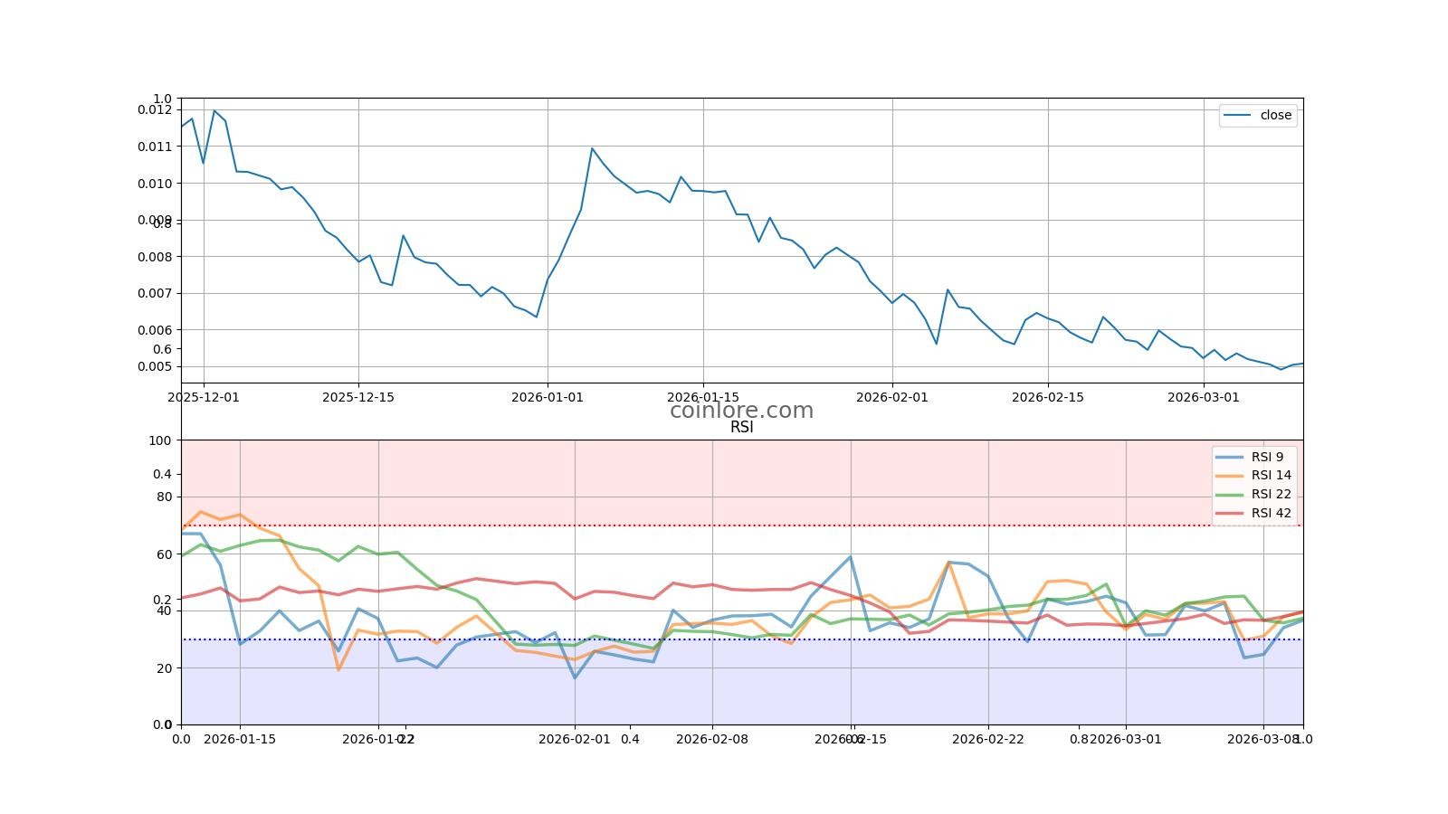 Stronghold Token RSI indicator