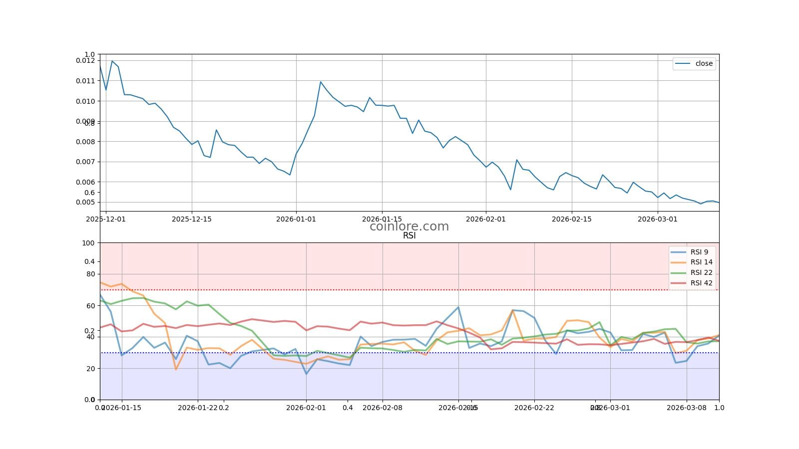 Stronghold Token RSI indicator