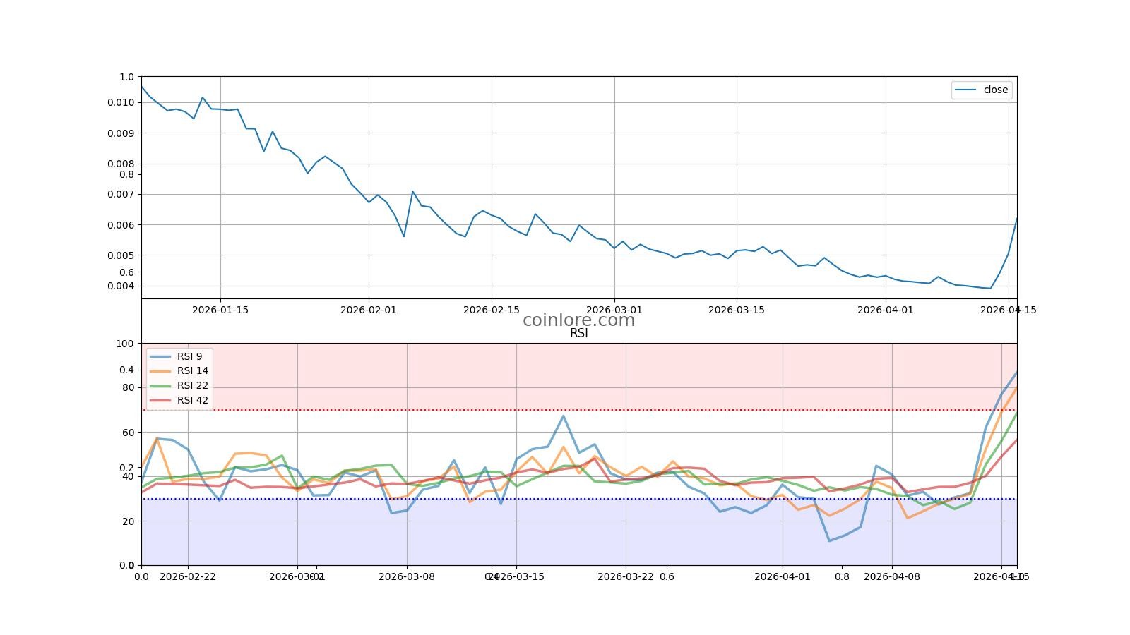 Stronghold Token RSI indicator