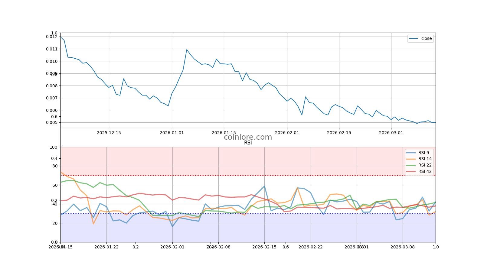 Stronghold Token RSI indicator