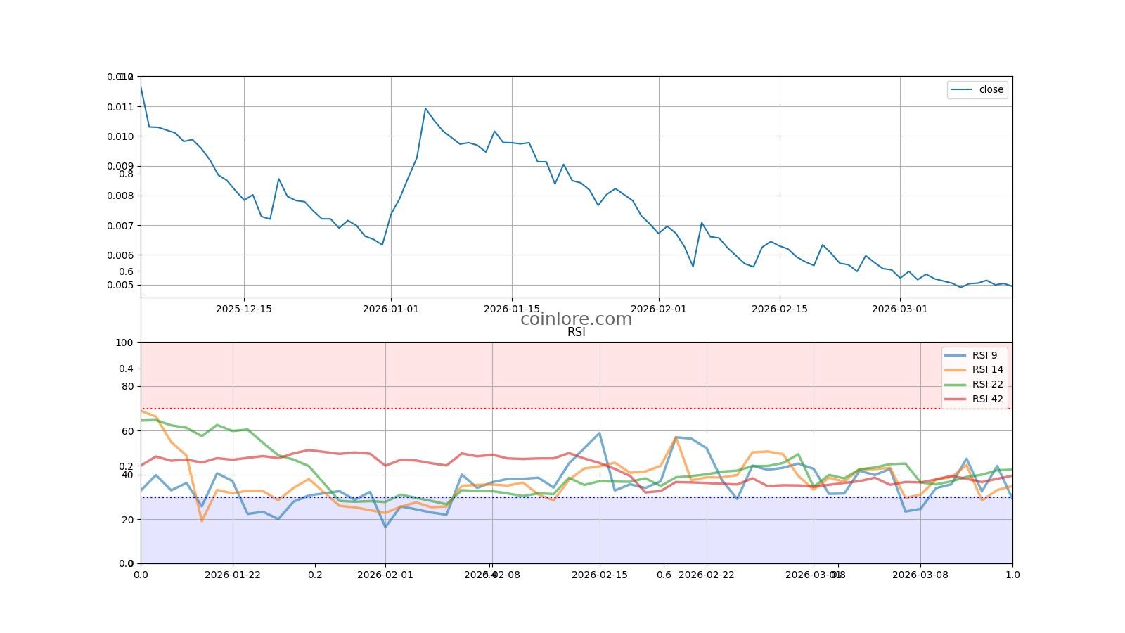 Stronghold Token RSI indicator