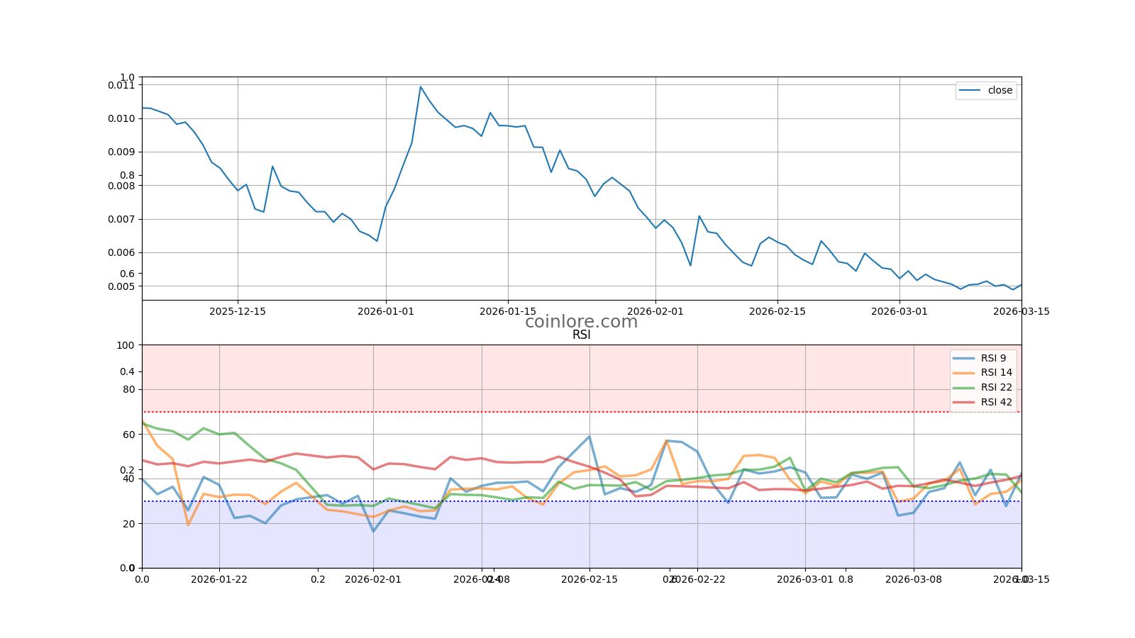 Stronghold Token RSI indicator