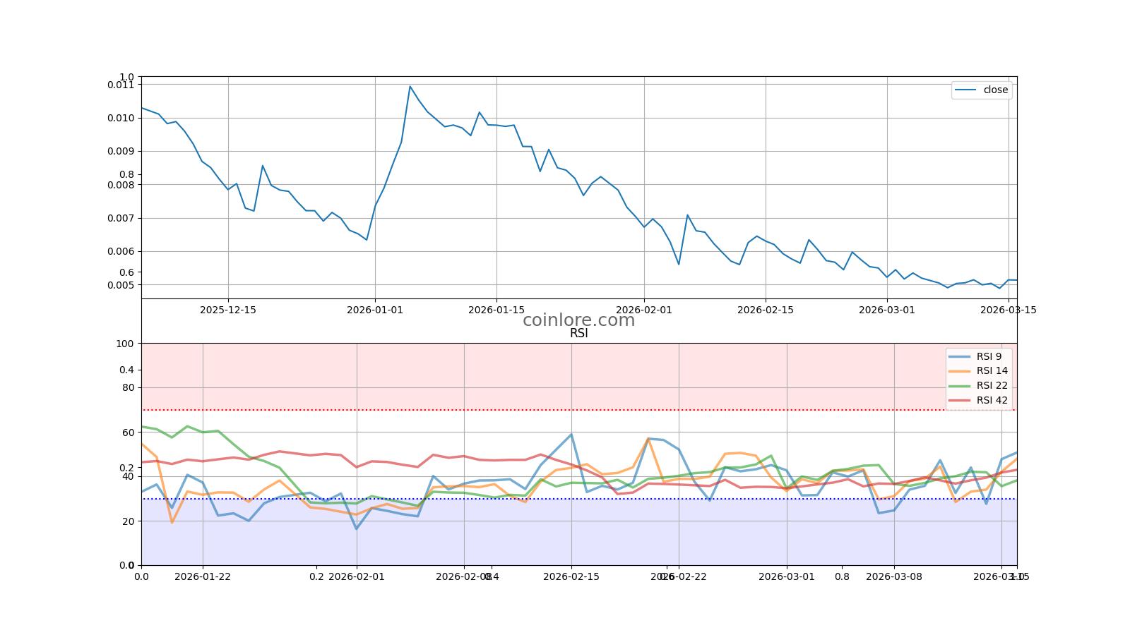 Stronghold Token RSI indicator