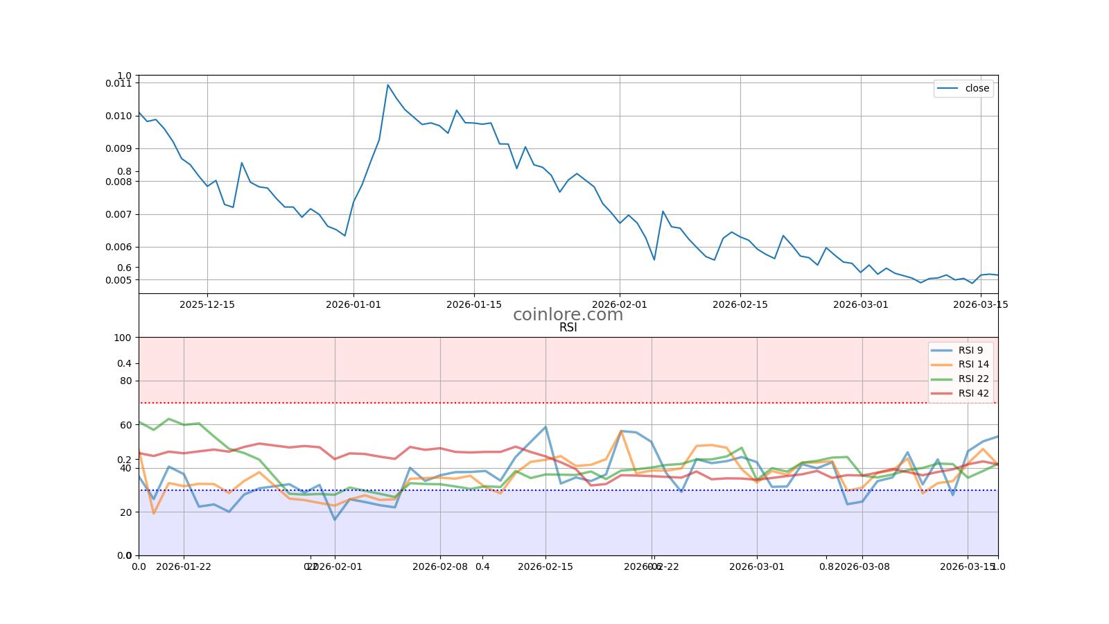 Stronghold Token RSI indicator