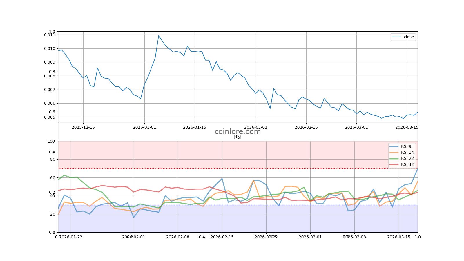 Stronghold Token RSI indicator