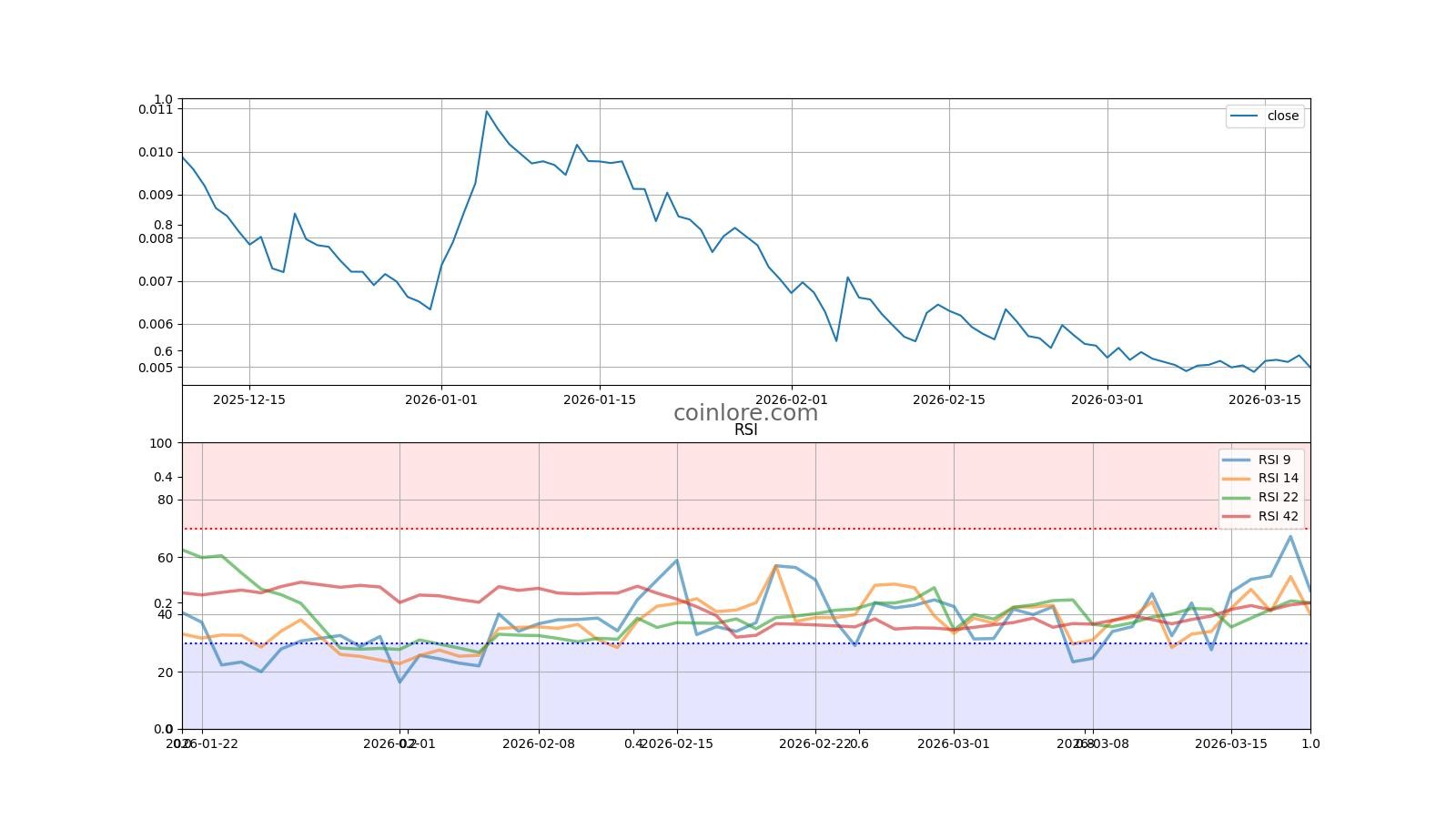 Stronghold Token RSI indicator