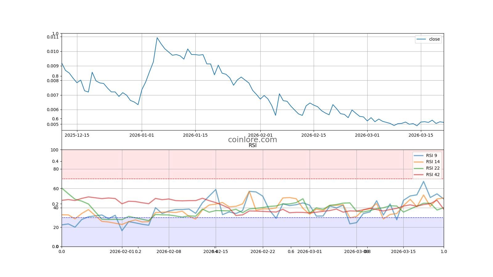 Stronghold Token RSI indicator