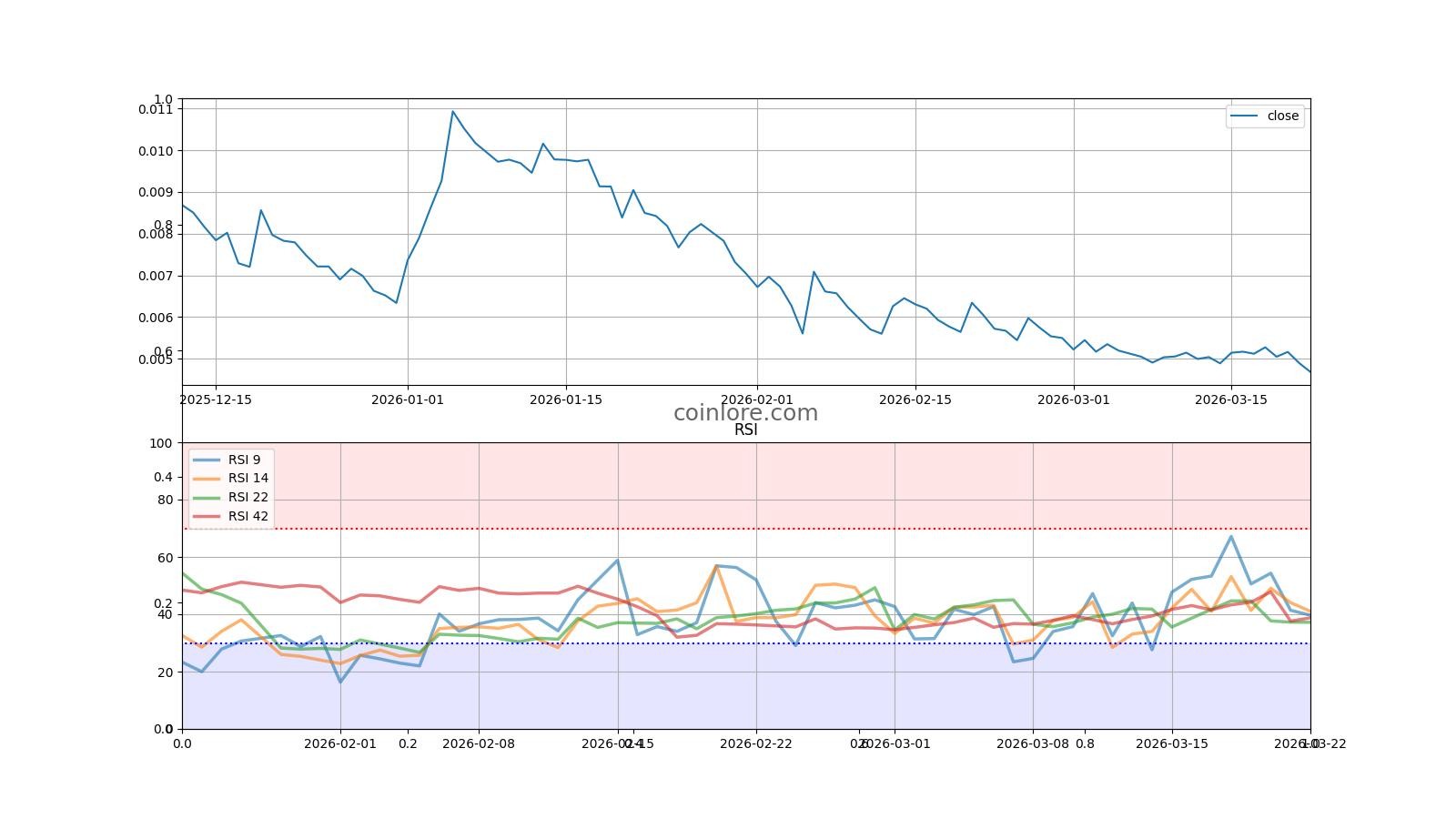 Stronghold Token RSI indicator