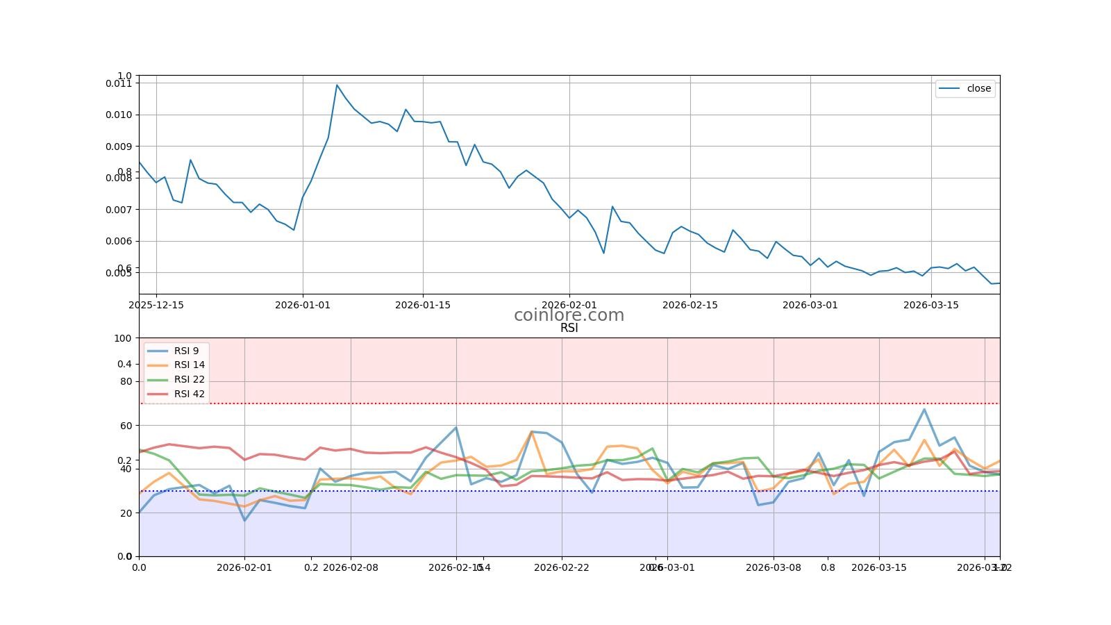Stronghold Token RSI indicator