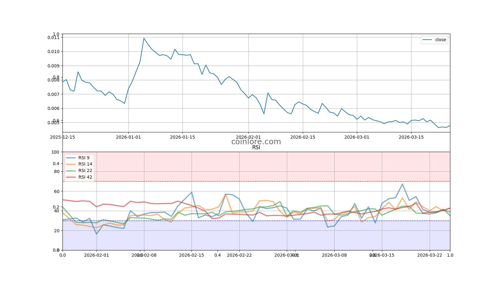 Stronghold Token RSI indicator