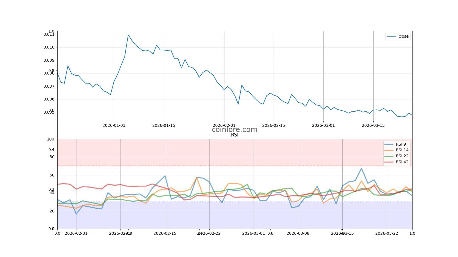 Stronghold Token RSI indicator