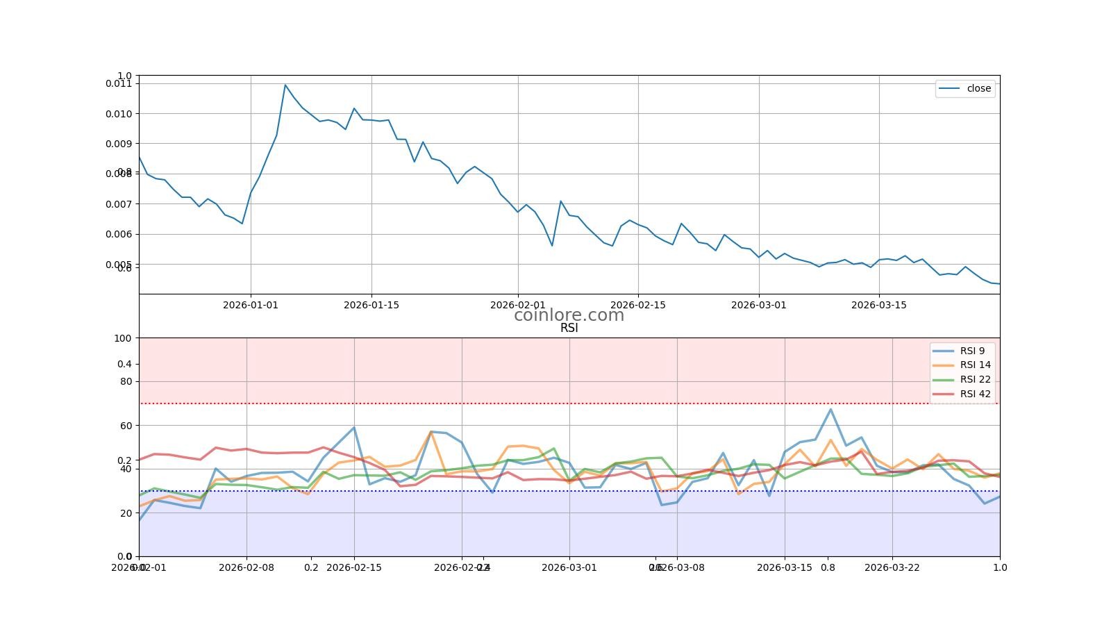Stronghold Token RSI indicator