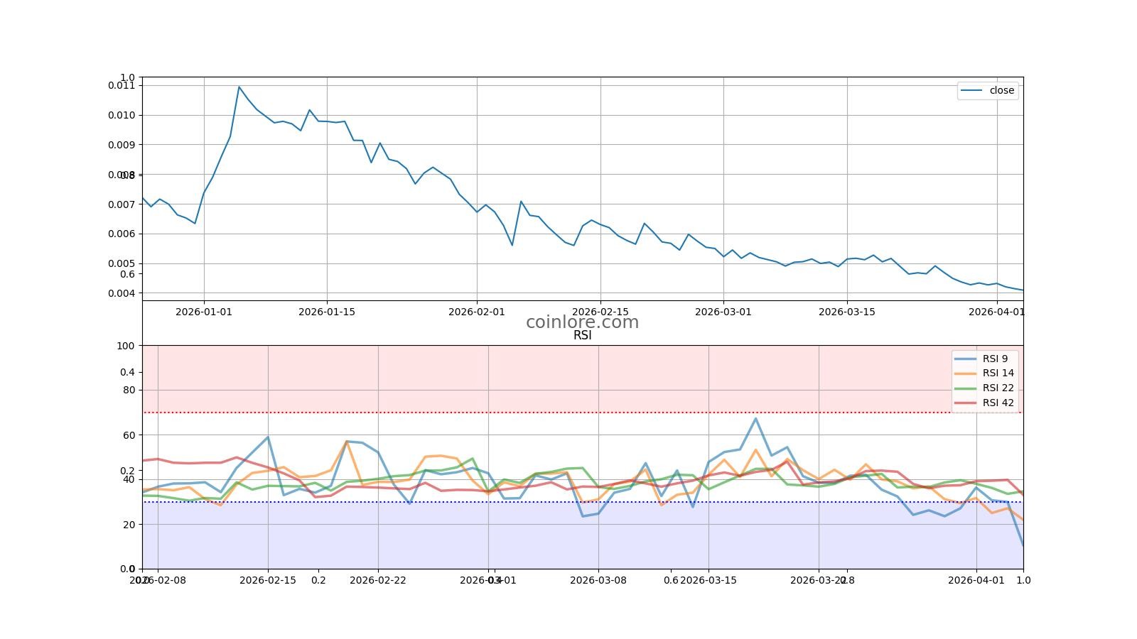 Stronghold Token RSI indicator