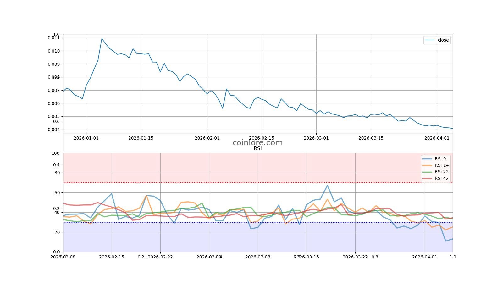 Stronghold Token RSI indicator
