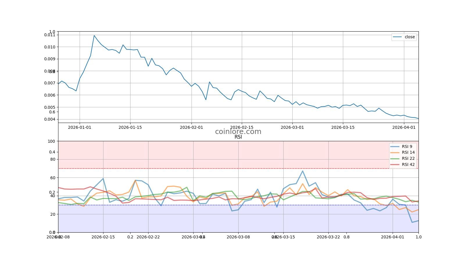 Stronghold Token RSI indicator