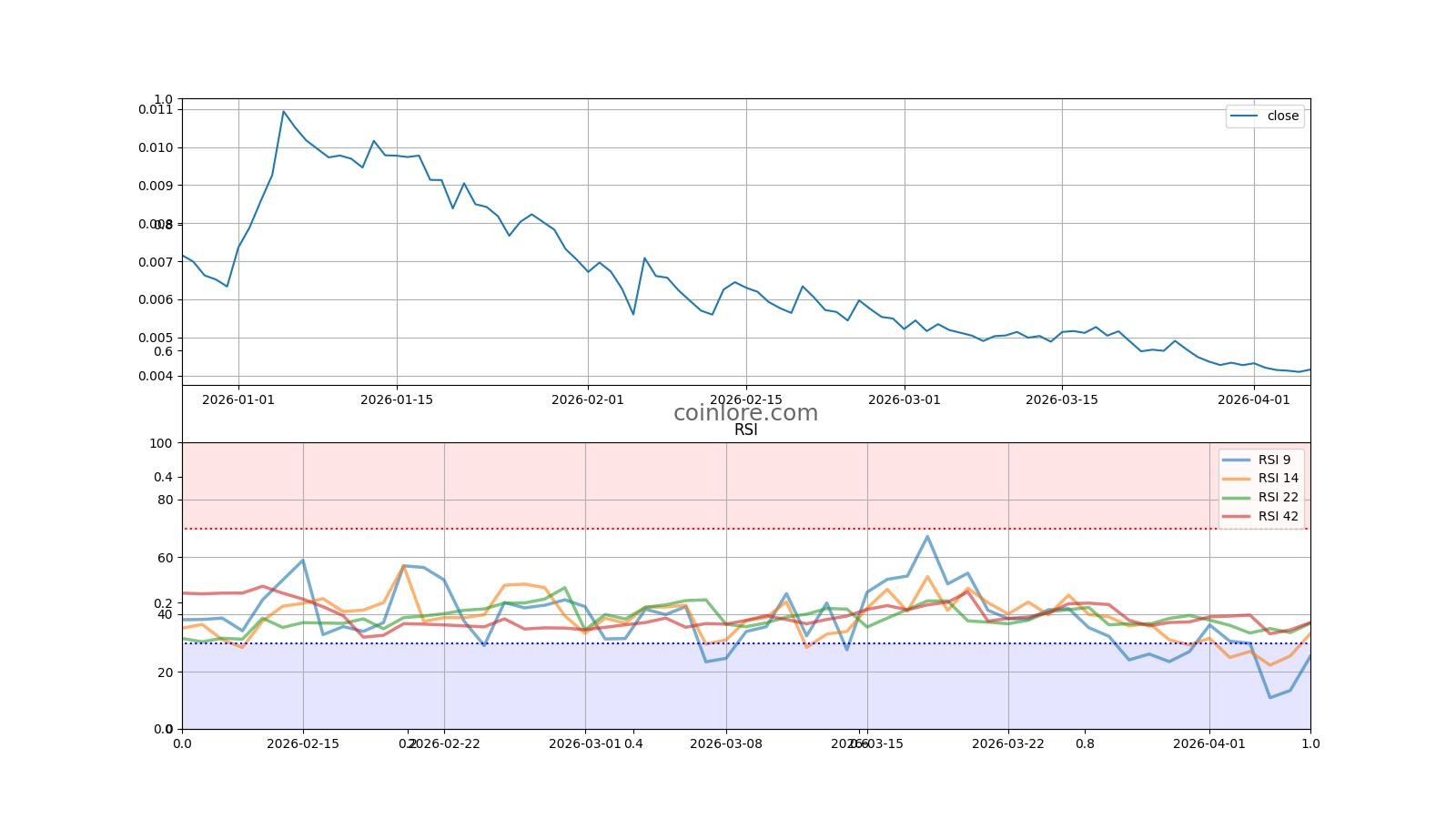 Stronghold Token RSI indicator