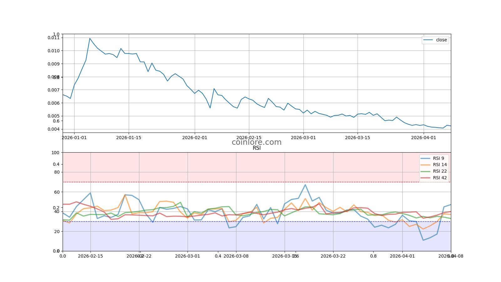 Stronghold Token RSI indicator