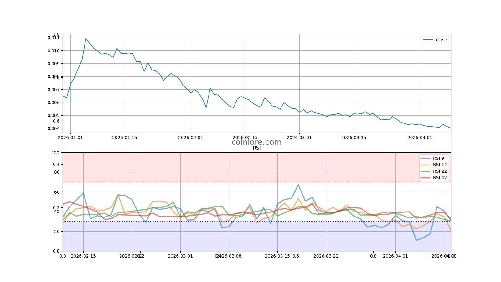 Stronghold Token RSI indicator