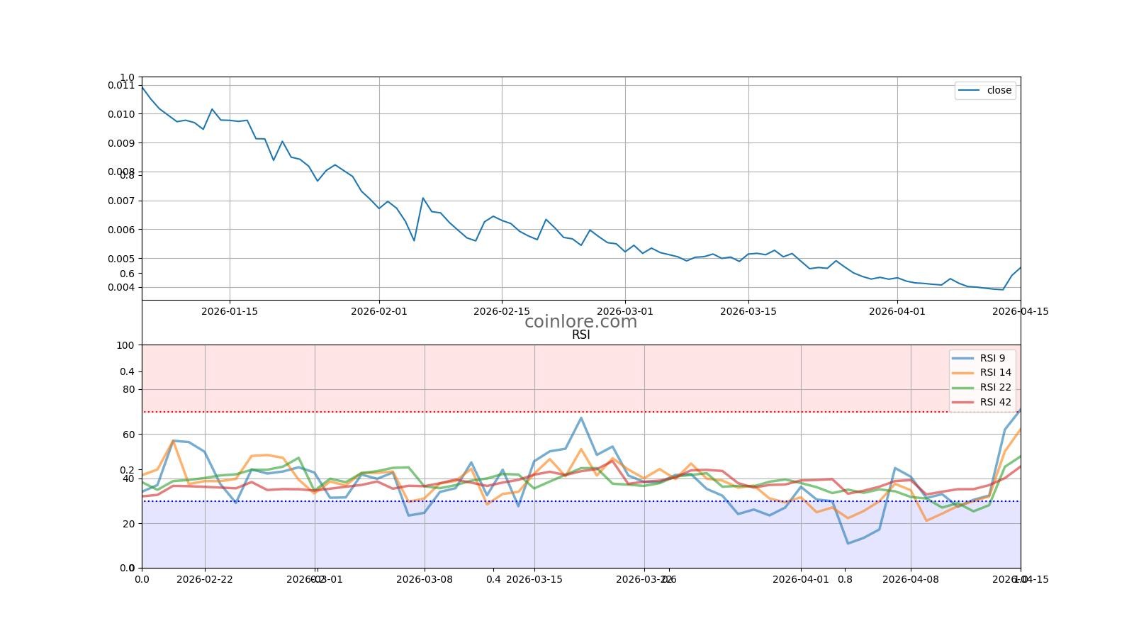 Stronghold Token RSI indicator