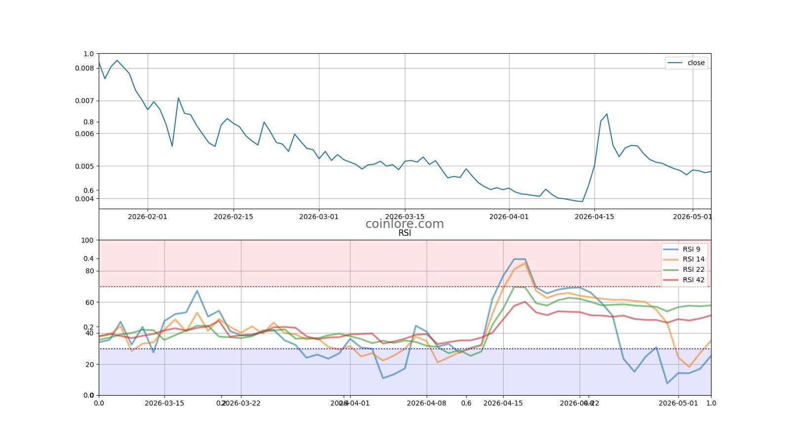 Stronghold Token RSI indicator