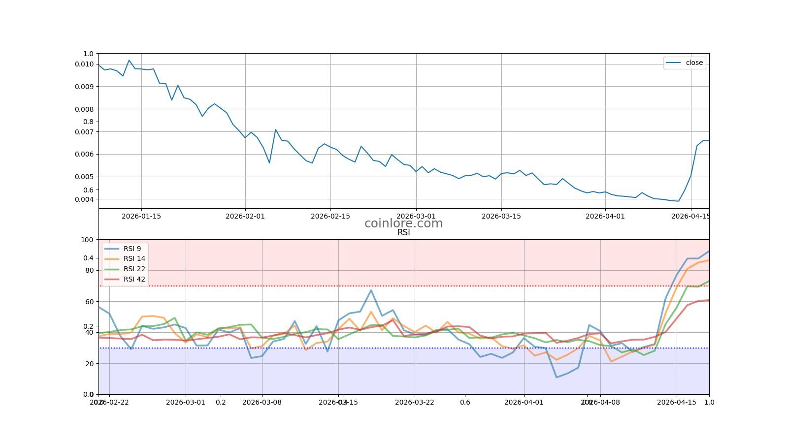 Stronghold Token RSI indicator