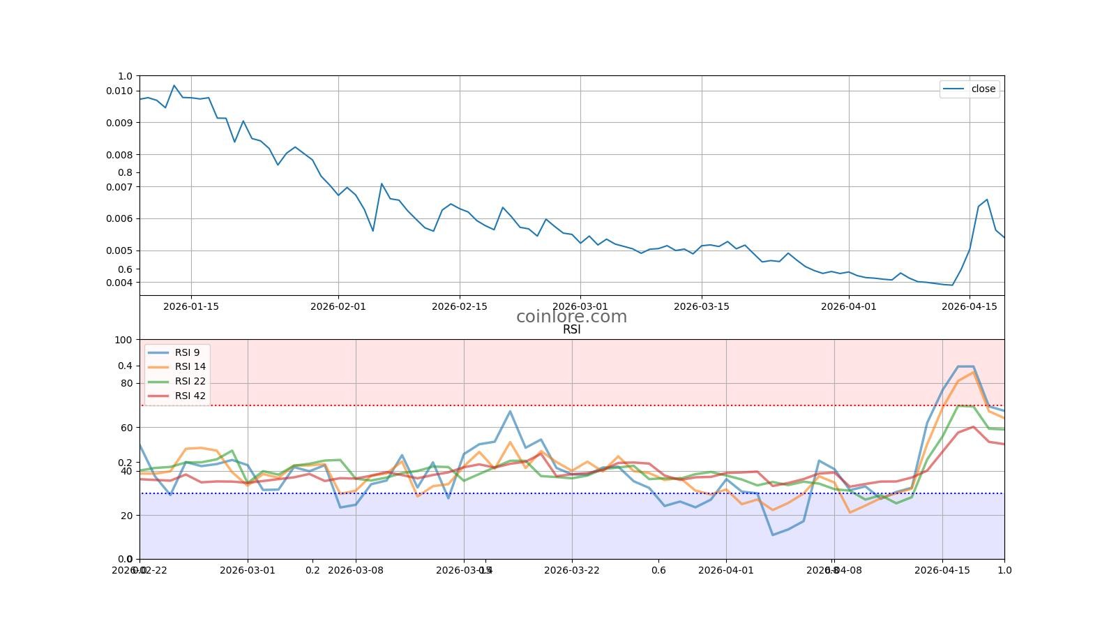 Stronghold Token RSI indicator
