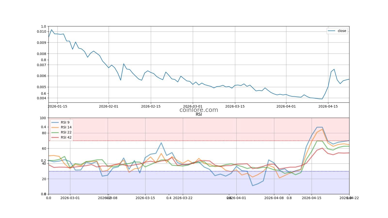 Stronghold Token RSI indicator
