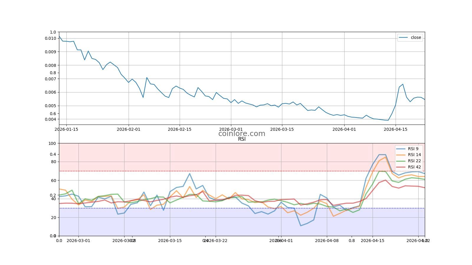 Stronghold Token RSI indicator