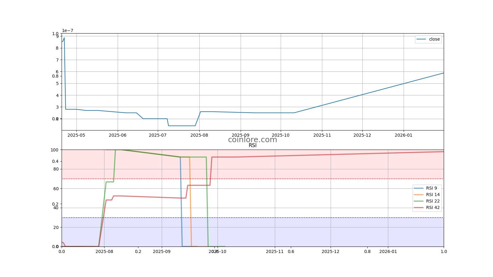 StrongNode RSI indicator