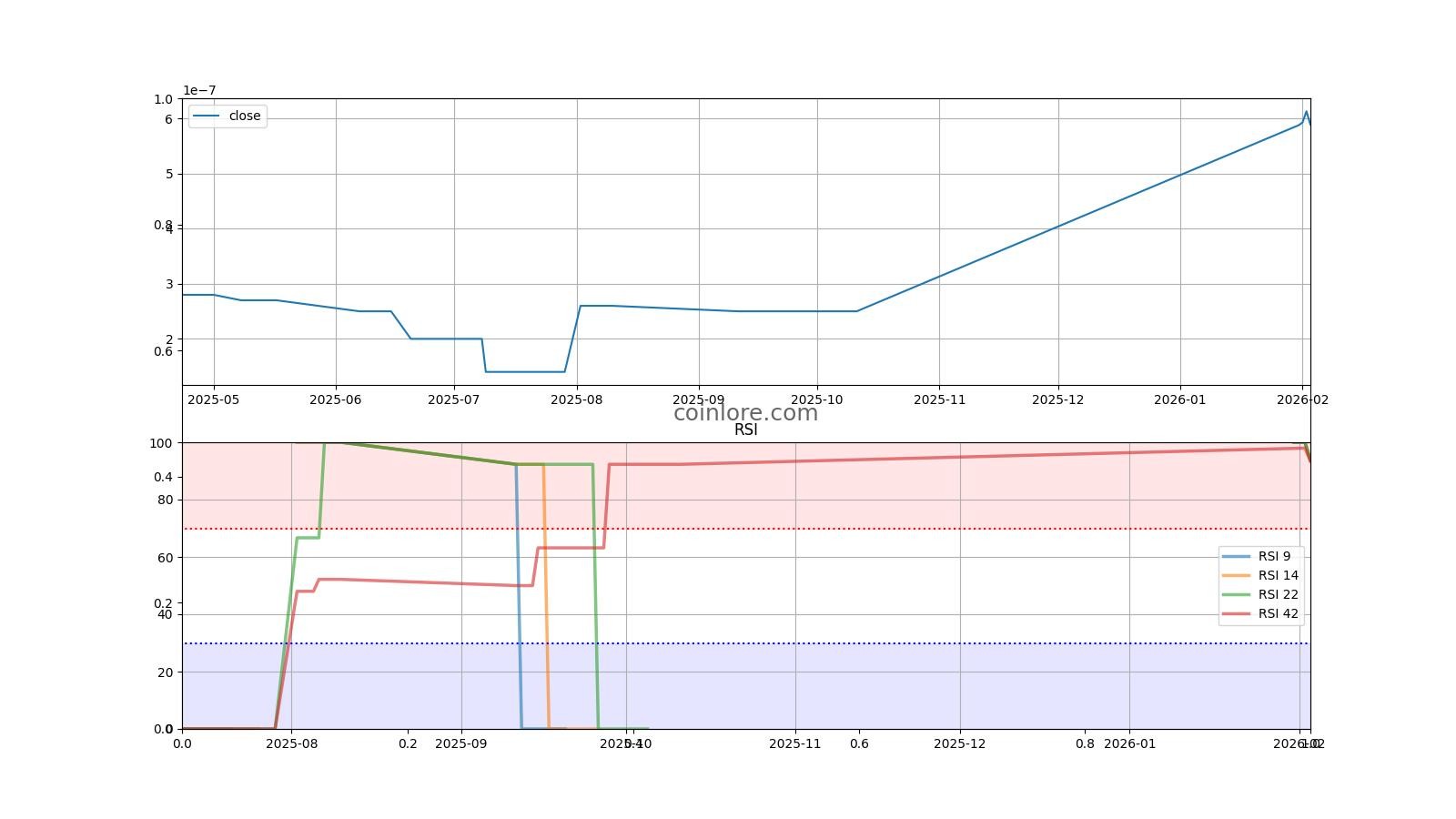 StrongNode RSI indicator