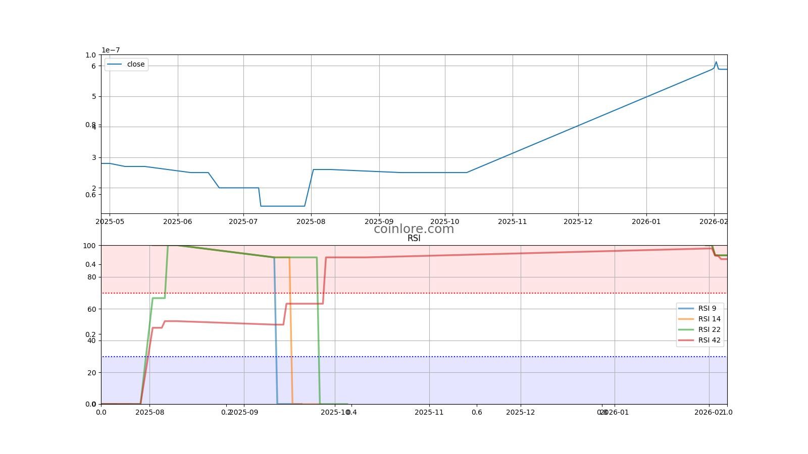 StrongNode RSI indicator