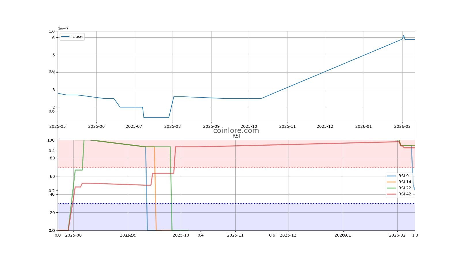 StrongNode RSI indicator